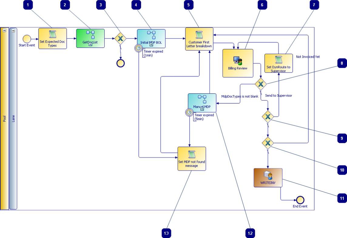 Transflo DMS Workflow Studio Templates