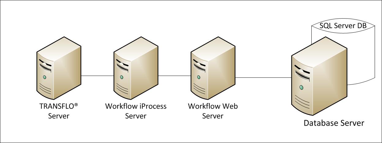DMS Database Backup and Recovery