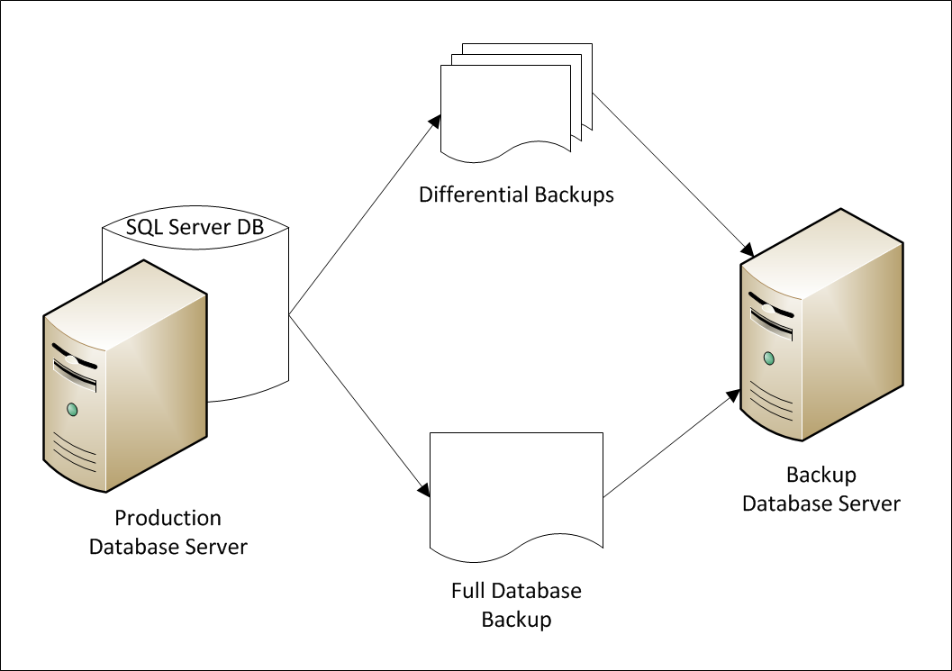 DMS Database Backup and Recovery