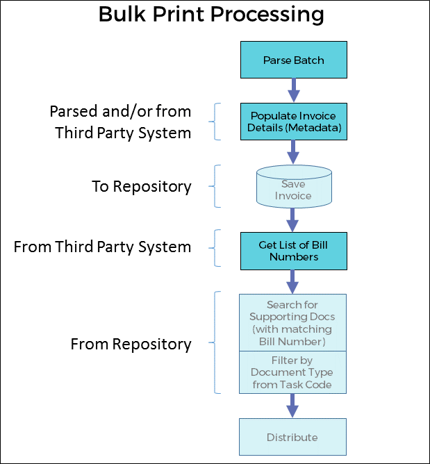 Transflo Synergize Bulk Print