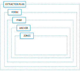 Synergize OCR Form Processing